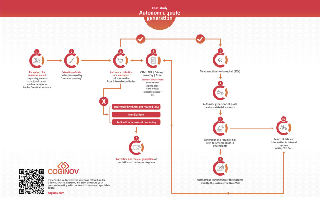 Use Case – Coginov